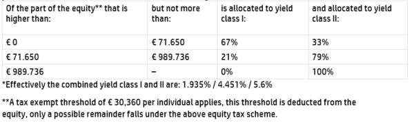 Dutch equity income tax system; tax rates and how does it work - TaxAble